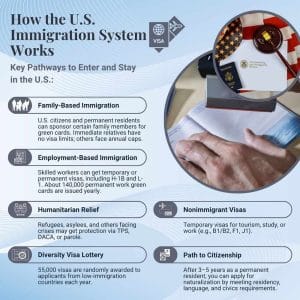 How the U.S. Immigration System Works | Step-by-Step Guide